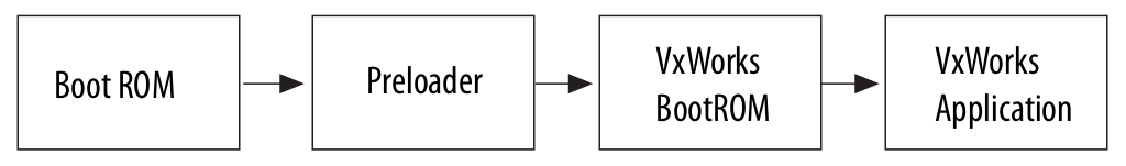 Boot VxWorks With Altera Cyclone V · VxWorks