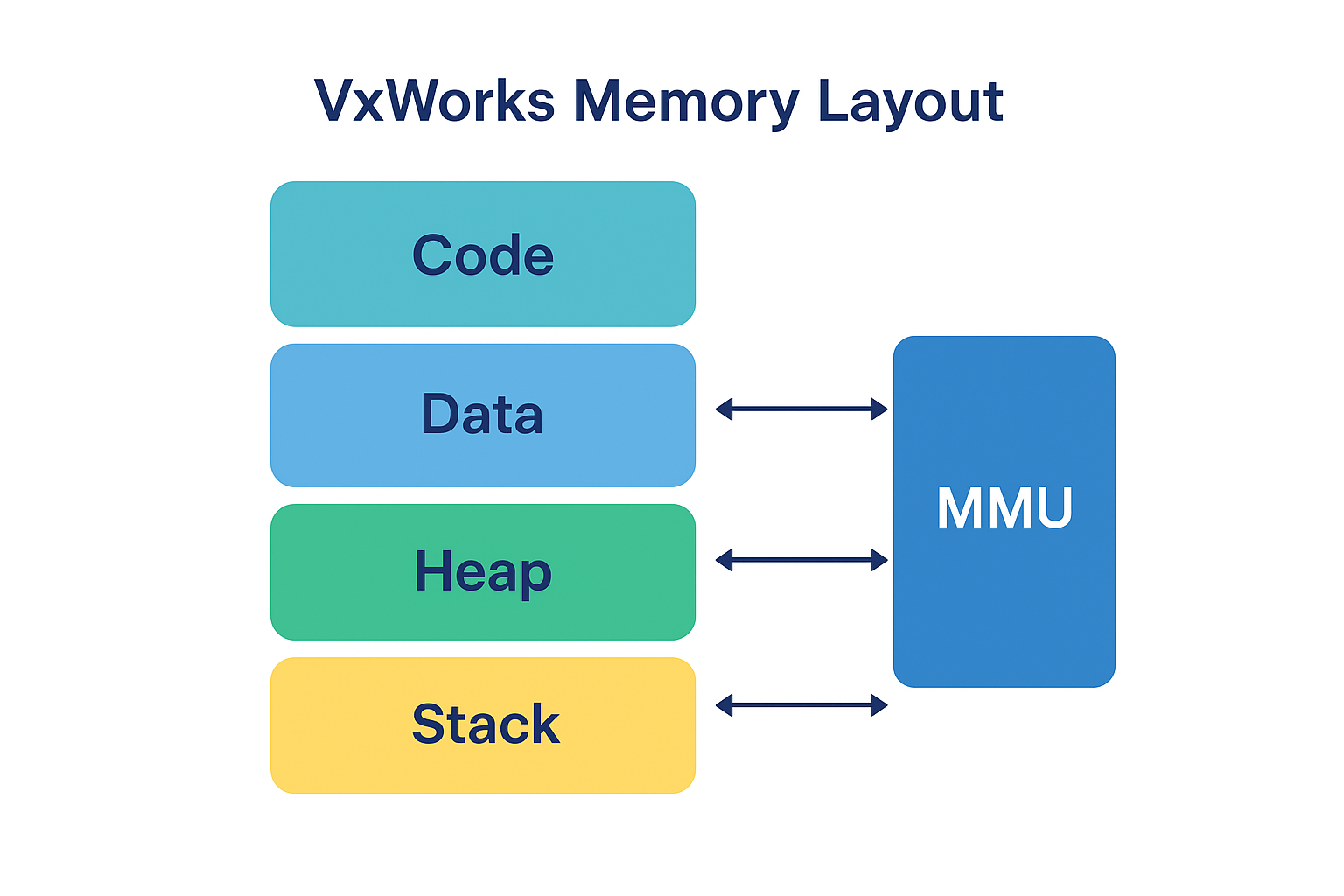 Memory Management in VxWorks Explained · VxWorks6