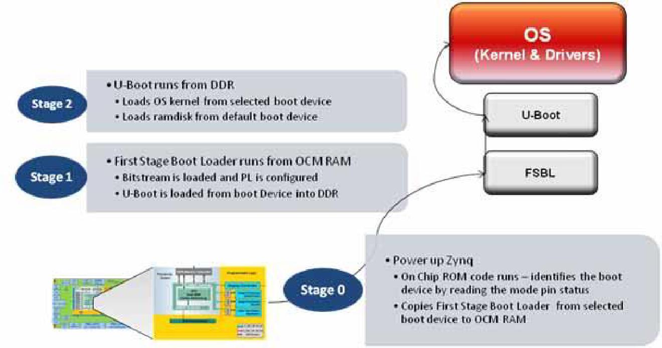 Using VxWorks BSP With Zynq 7000 Ap Soc · VxWorks6
