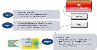 Using VxWorks BSP With Zynq 7000 Ap Soc · VxWorks6