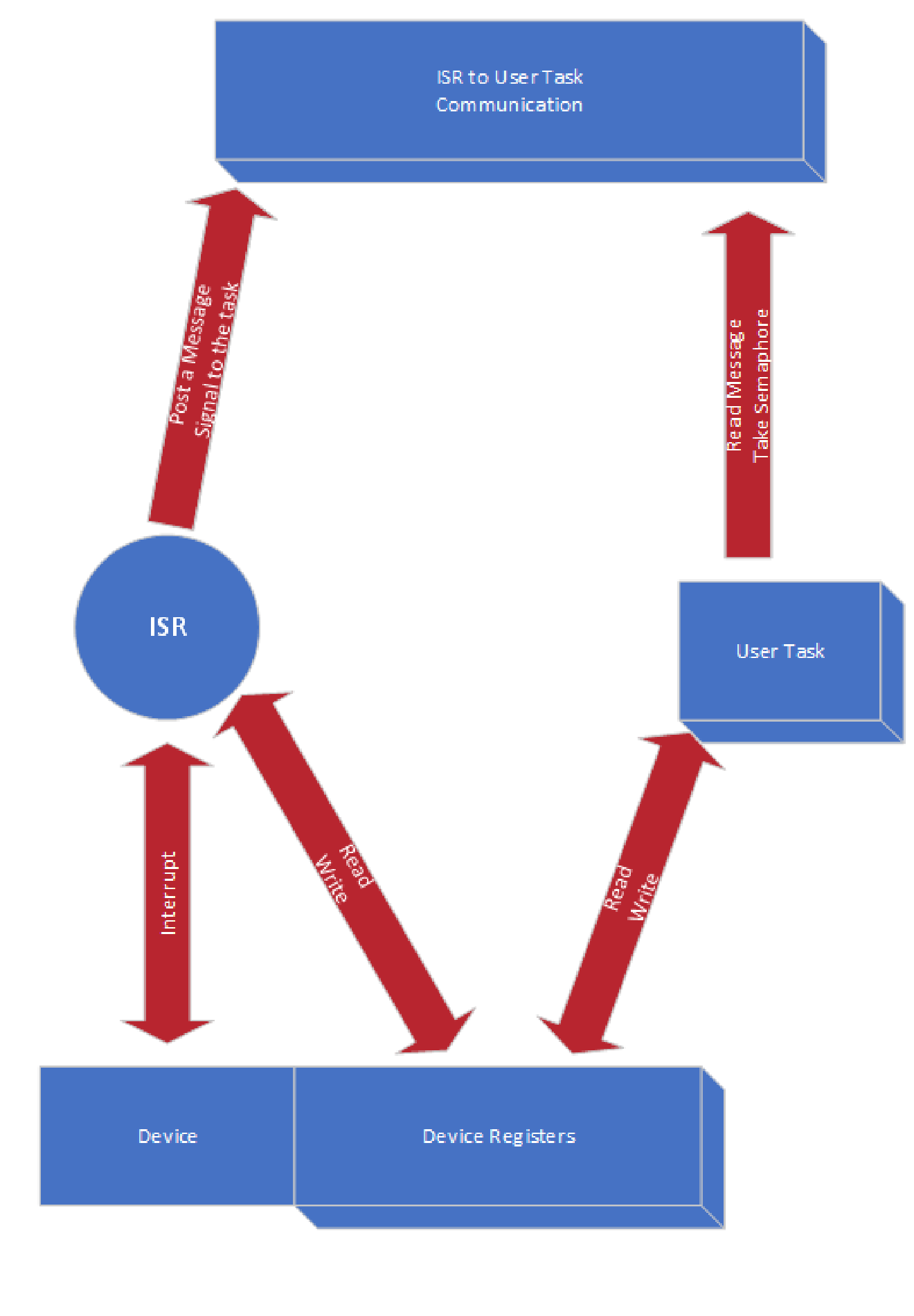 VxWorks 5.4 Device Driver Development · VxWorks6