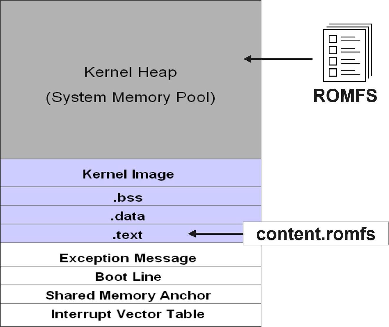 VxWorks ROMFS: Read-Only Memory File System Explained · VxWorks6