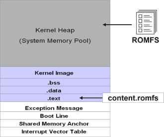 VxWorks ROMFS: Read-Only Memory File System Explained · VxWorks6