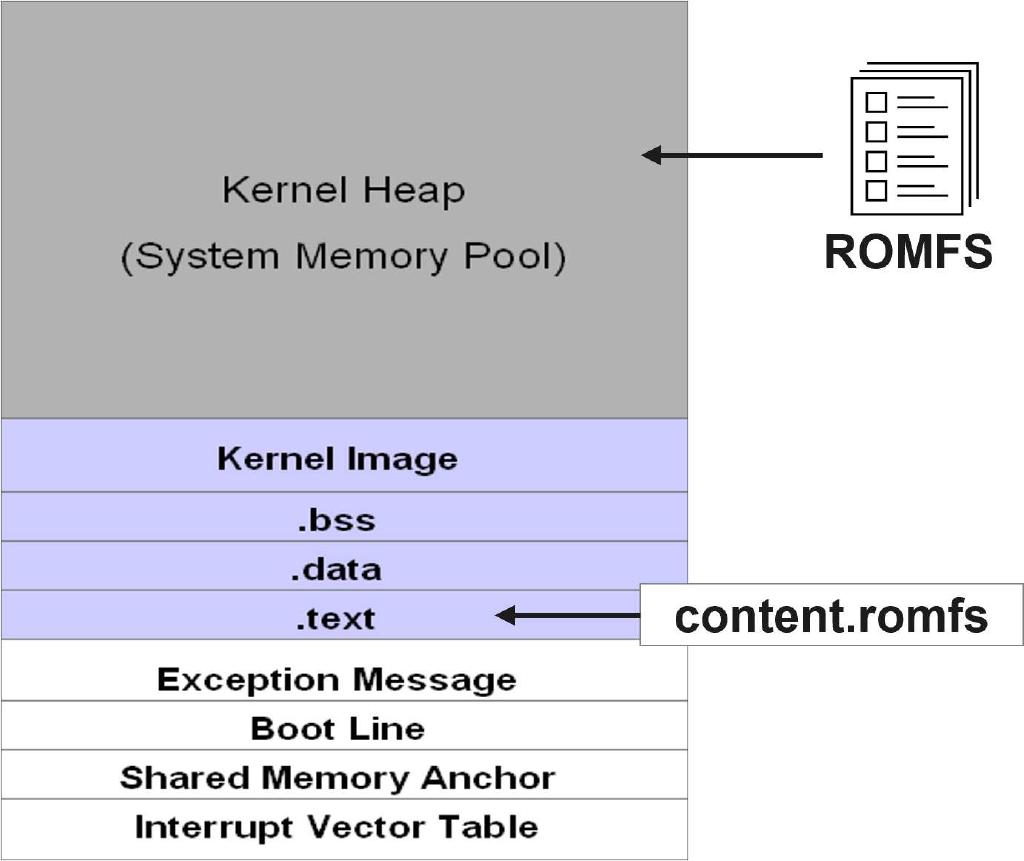 VxWorks ROMFS: Read-Only Memory File System Explained · VxWorks6