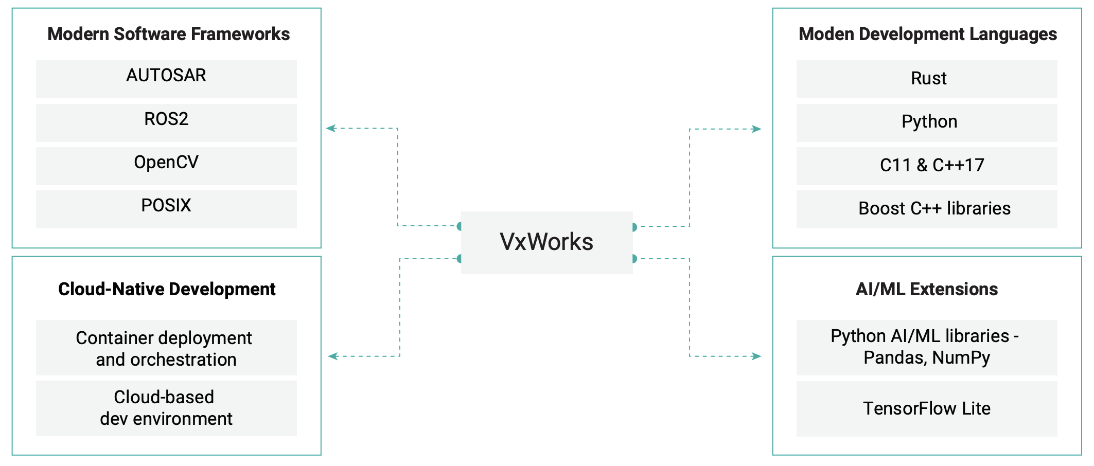 VxWorks: The Complete Set of Tools for the Modern Developer’s Journey · VxWorks6