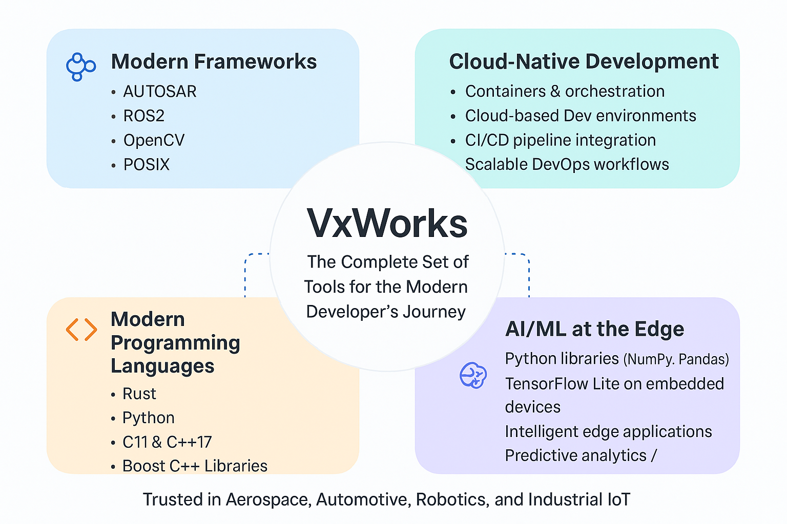 VxWorks: The Complete Set of Tools for the Modern Developer’s Journey · VxWorks6